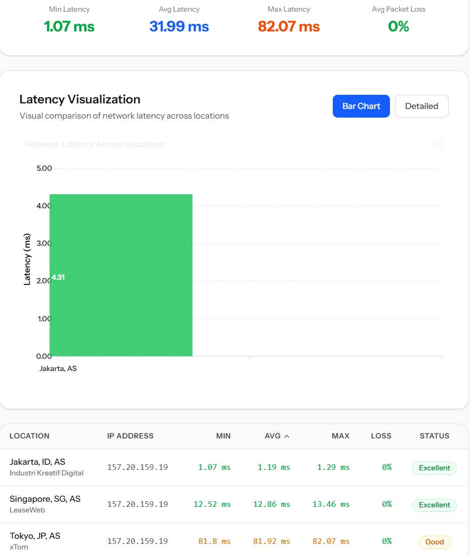 Benchmark VPS Warnahost 2 Core AMD EPYC 2 GB RAM - ID - KangServer