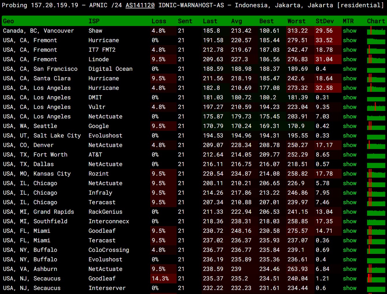 Benchmark VPS Warnahost 2 Core AMD EPYC 2 GB RAM - ID - KangServer